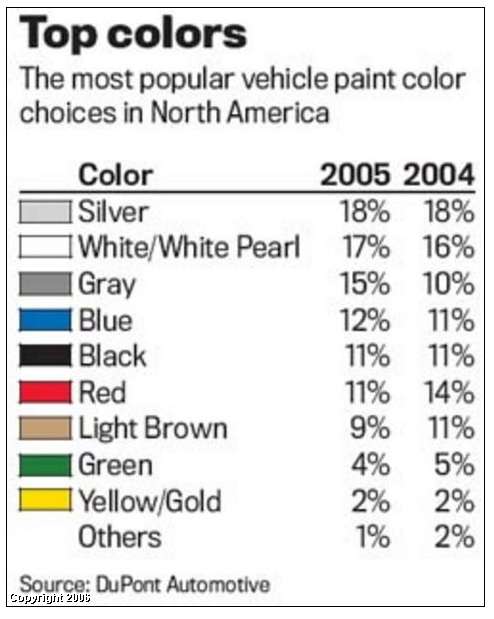 How important is color to car companies sales? Is your color the most ...