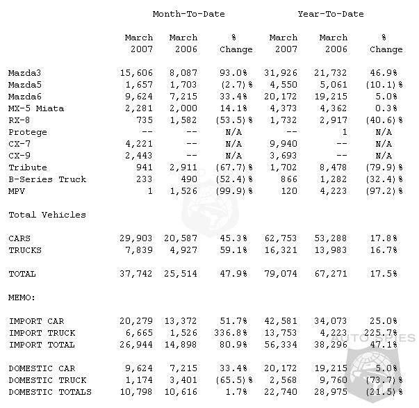 Mazda Sales Explode With a Almost 48% Increase in Sales for March ...