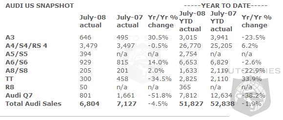 Audi Sales Slip 4.5% In July - AutoSpies Auto News