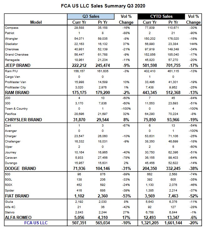 FCA Reports A 10% Drop In 3rd Quarter Sales - Alfa Romeo Sales Up 17% ...