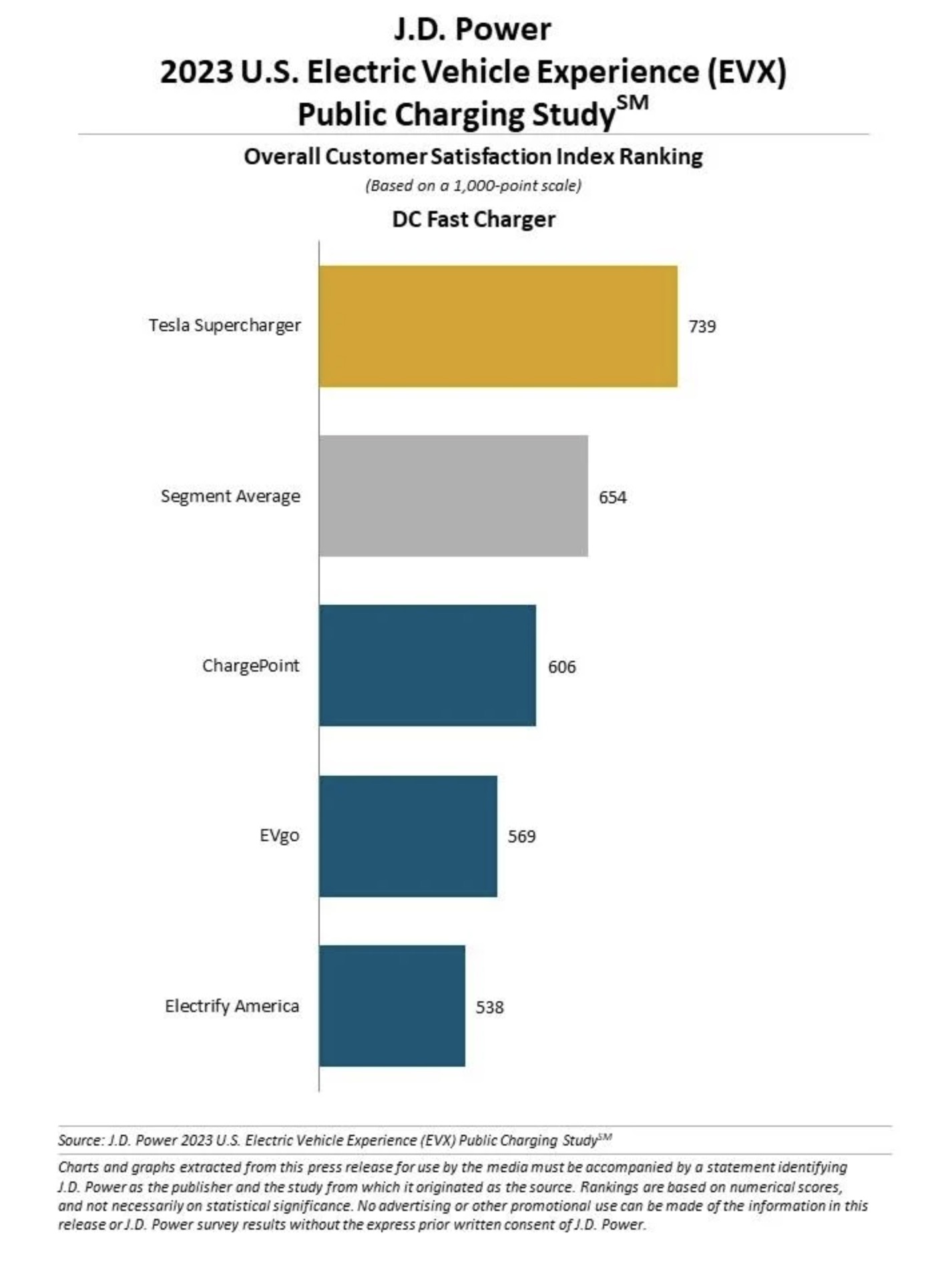 JD Energy Examine Reveals EV Charging Satisfaction Continues To Decline ...