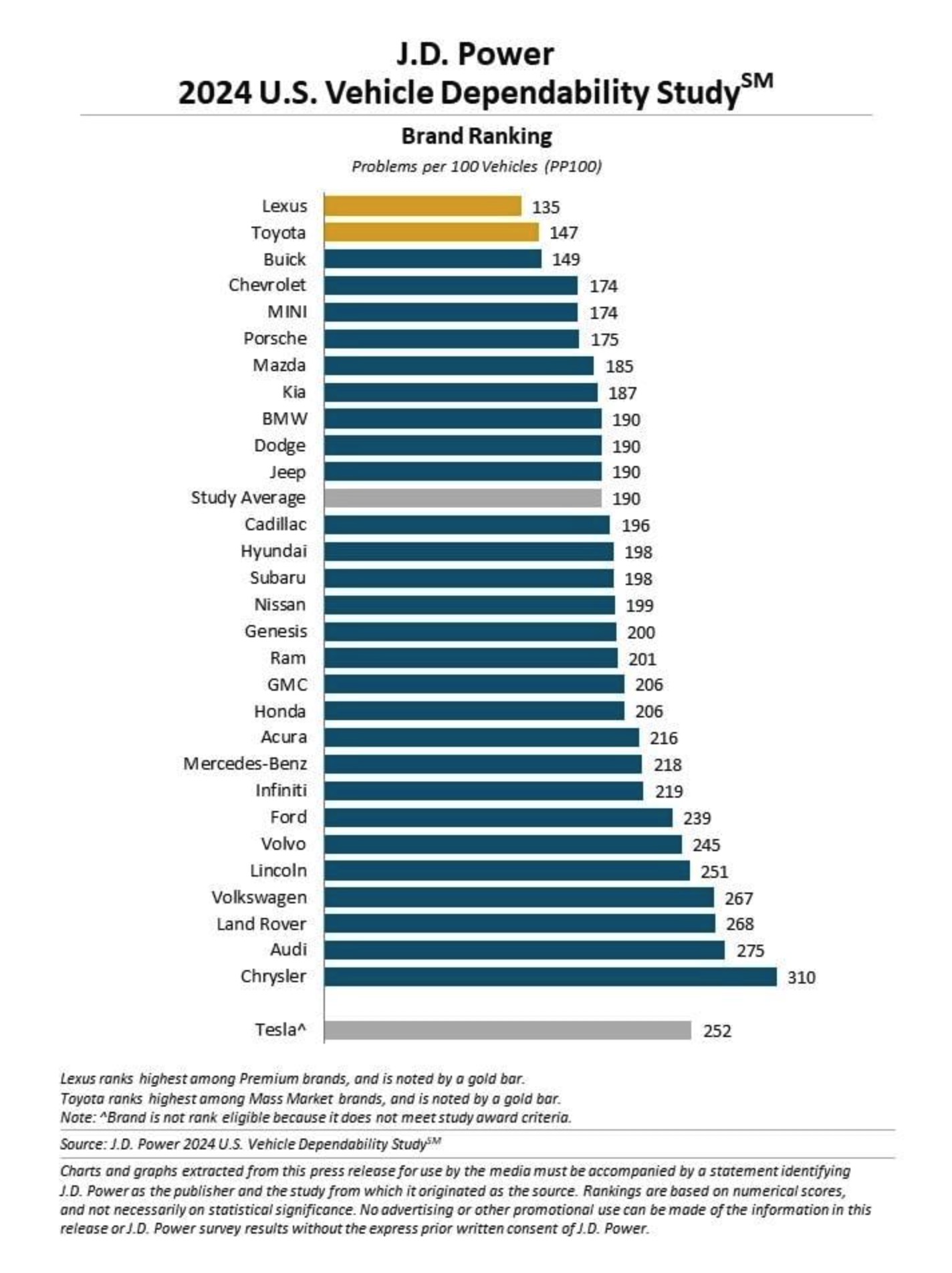 Lexus And Toyota SWEEP JD Power Dependability Rankings As EV Problems ...