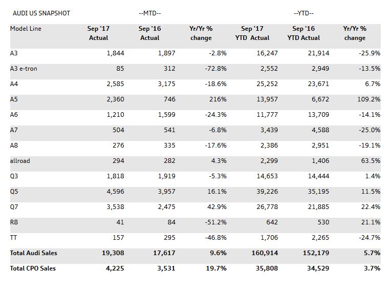 Audi Reports A Record 81st Straight Sales Increase In September With A ...