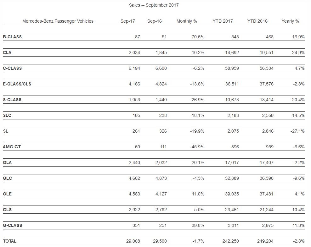 Mercedes Wrestles In A 4% Gain In September Sales - AutoSpies Auto News