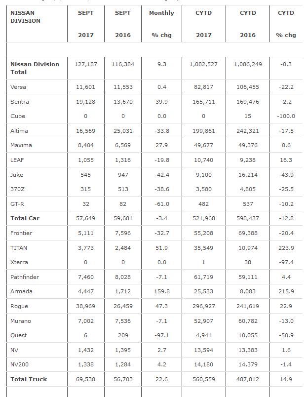 Nissan Sales Jump 9.3% In September - Infiniti Ramps Upwards 17.5% For ...
