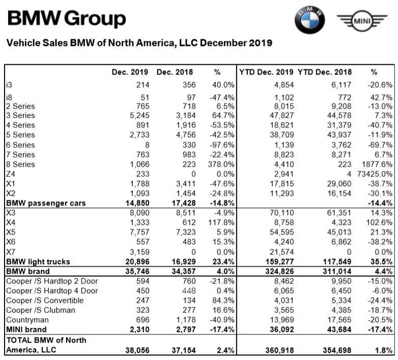 BMW Sales Rise 4.0% In December - Closes Out 2019 With a 4.4% Gain In ...