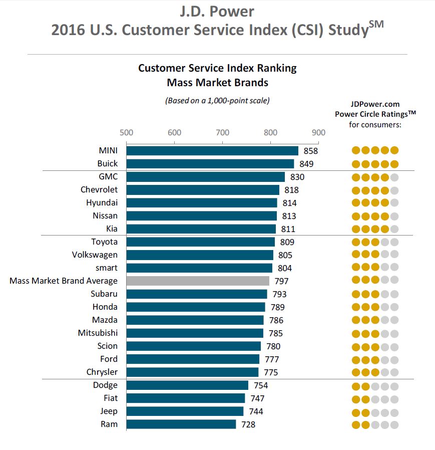 Audi And Mini Declared Tops In Dealer Service In Latest JD Power ...