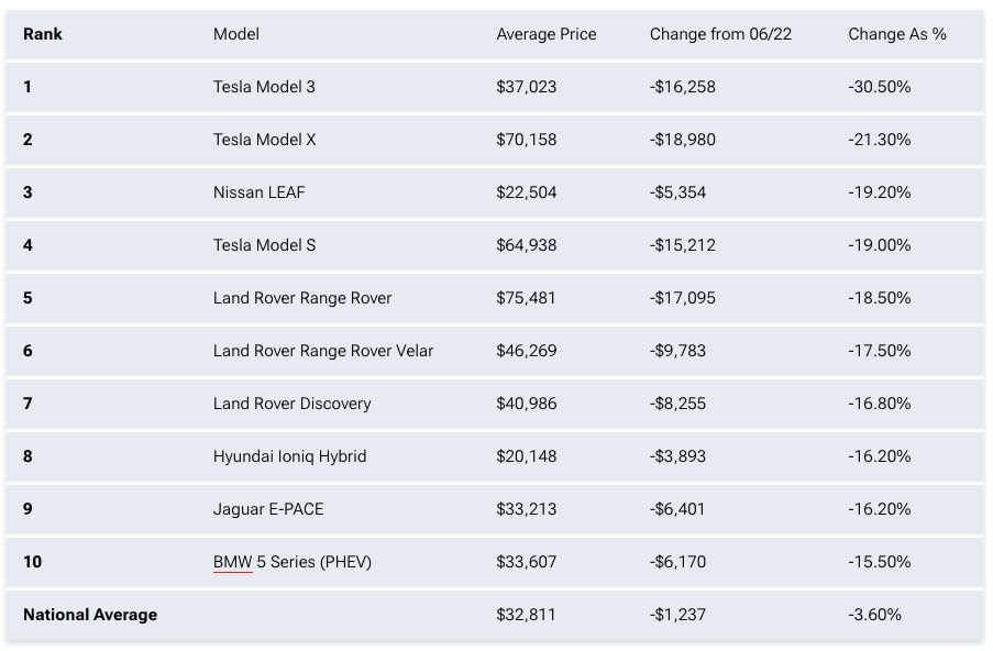 Tesla Leads The Way As Used EV Values Head To The Basement - AutoSpies ...