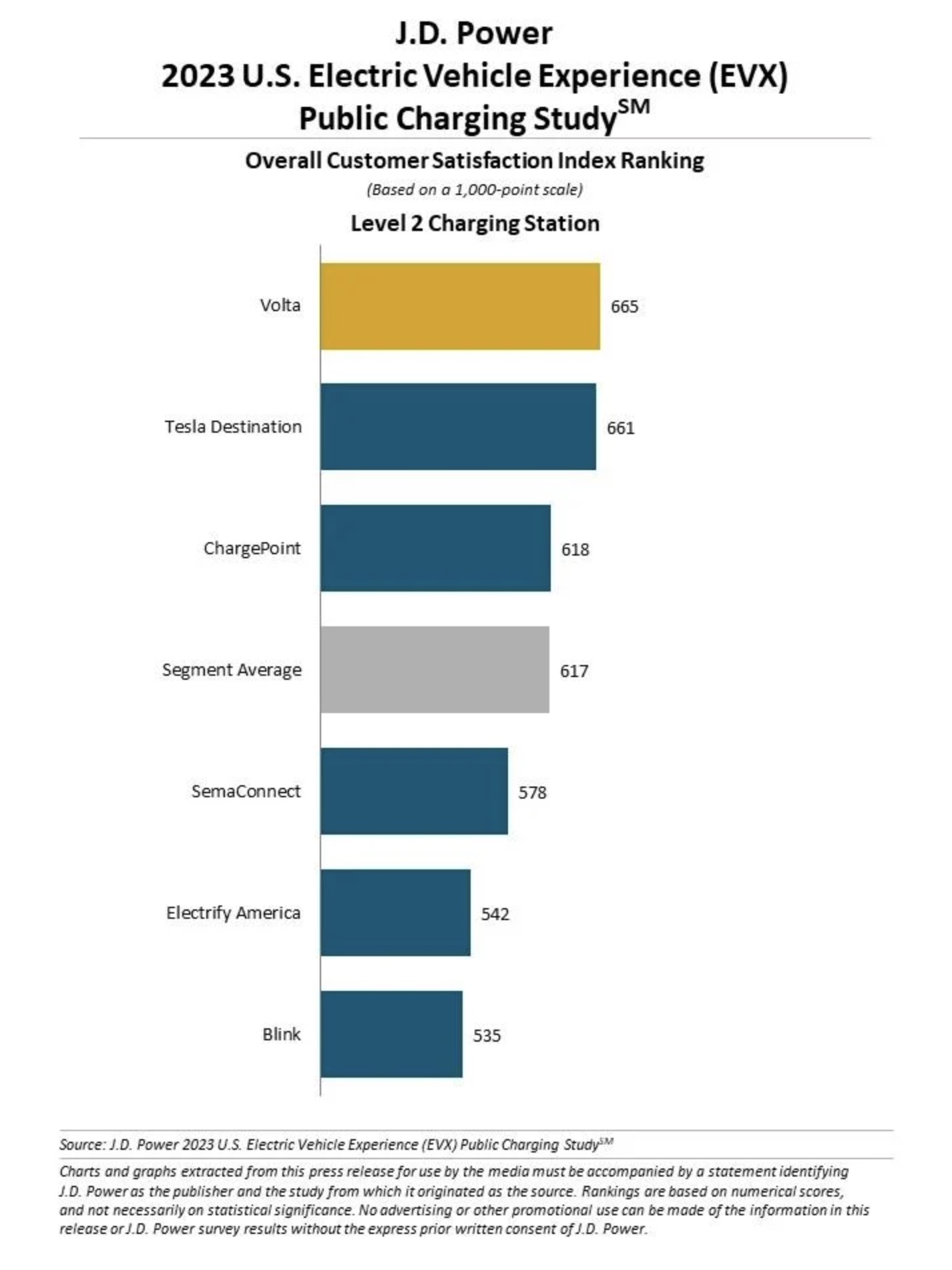 JD Energy Examine Reveals EV Charging Satisfaction Continues To Decline ...