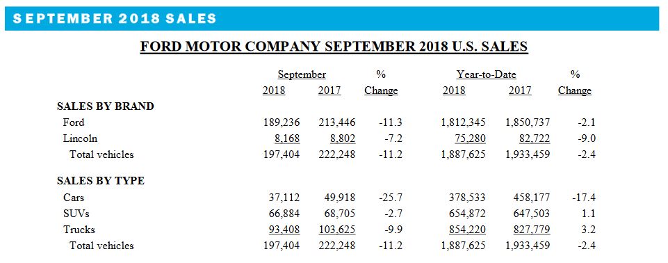 Navigator Remains A Bright Spot As Ford Sales Drop 11.2% In September ...