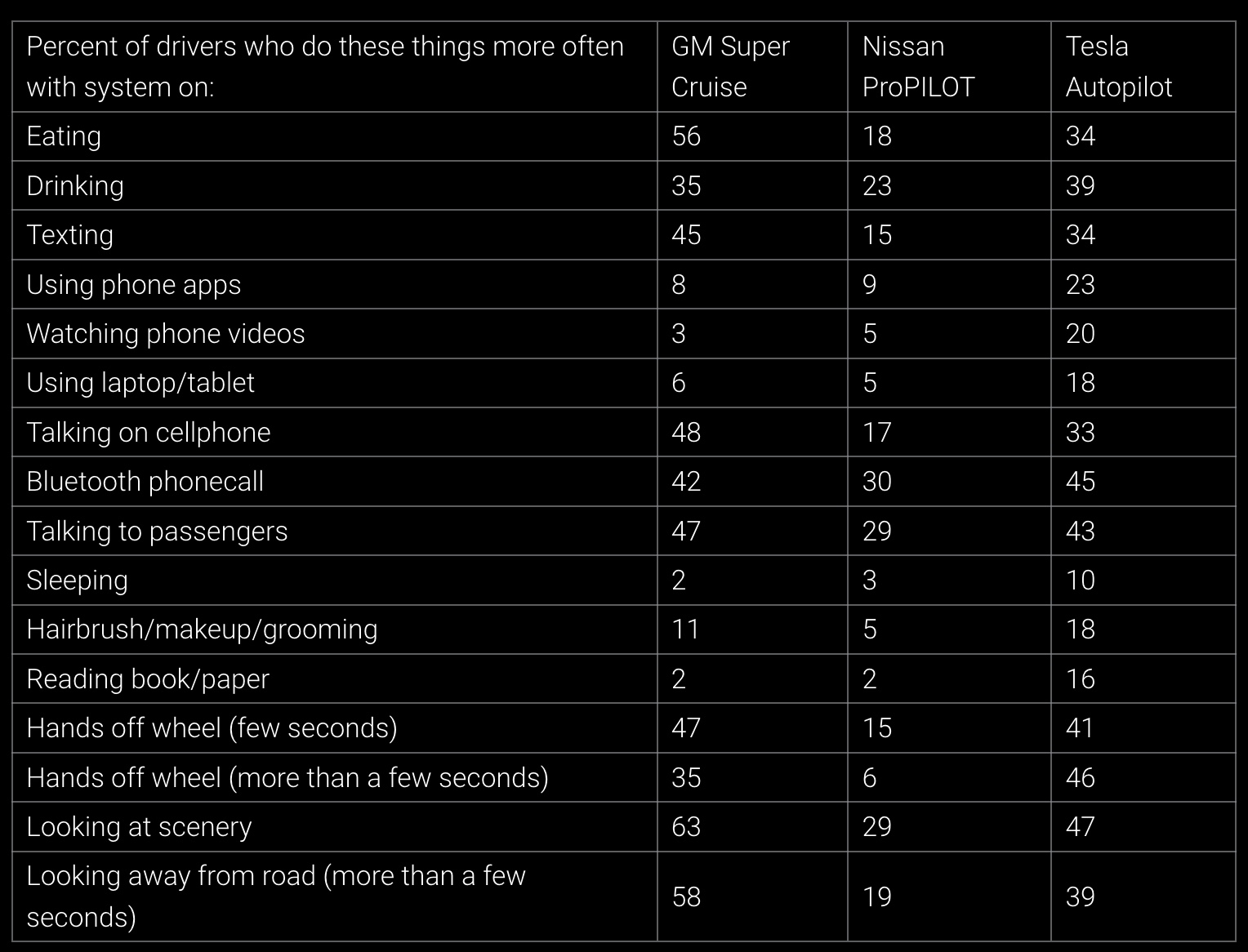IIHS Study Concludes Super Cruise Drivers More Likely To Drive ...