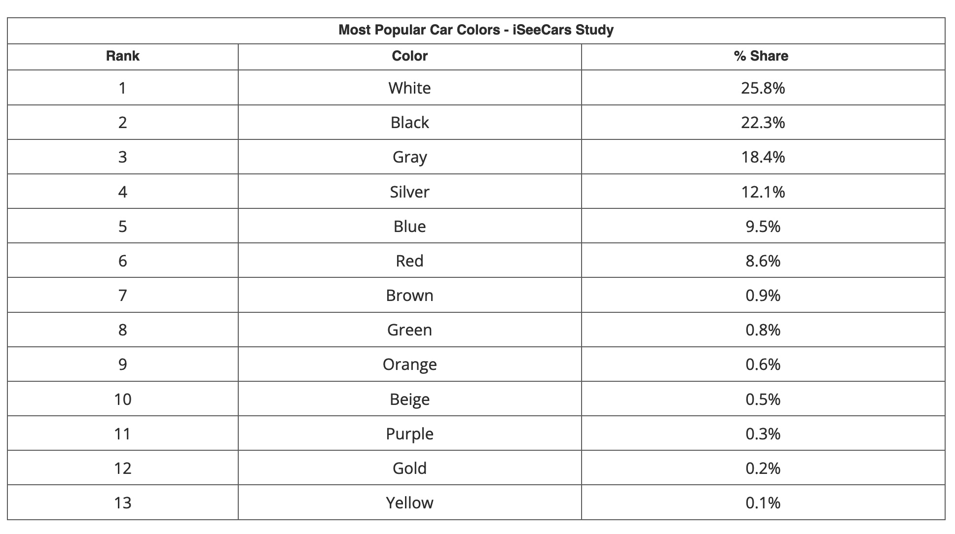 Grayscale-Colored Cars Account For 78.5 Percent Of All Vehicles On The ...