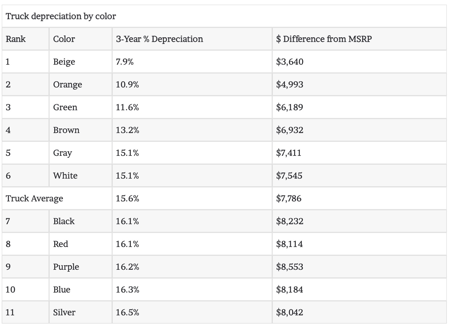 What Is The Best Color For Your New Truck Or Car For Resale ...