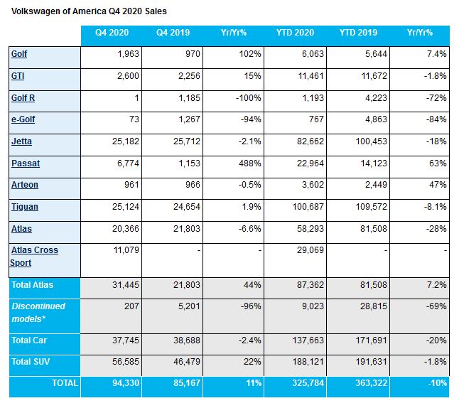 Volkswagen Q4 sales up 11% - 2020 Sales Decline 10% For Year ...