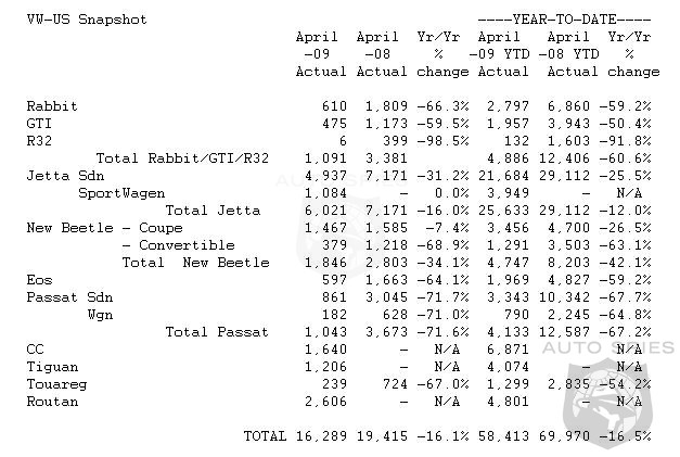 Volkswagen April Sales Show A "Honda Like" Tenacity By Dropping Only 16 ...