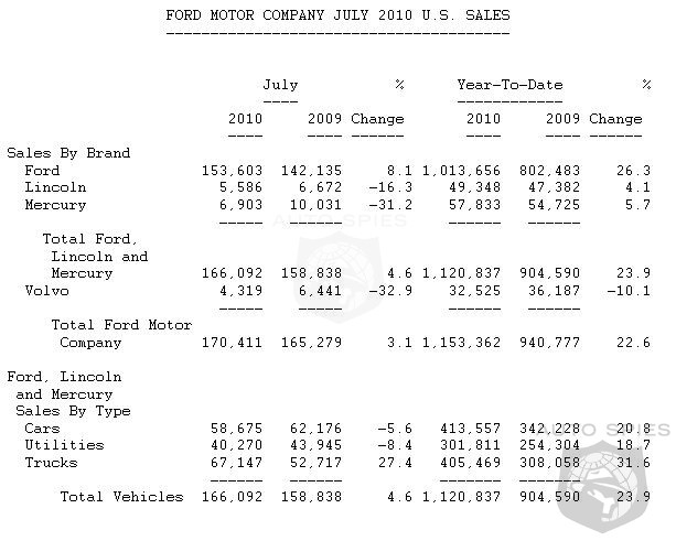 Ford Sales Remain Positive With A 4.6% Gain In July Sales - AutoSpies ...
