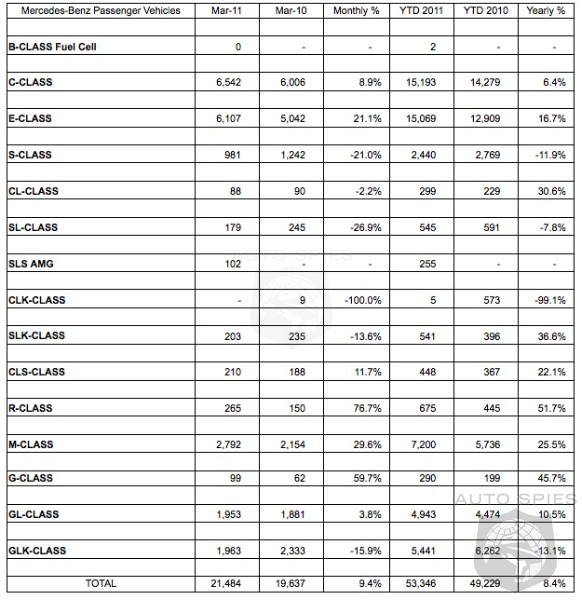 Mercedes-Benz Sales Jump 9.4% In March - AutoSpies Auto News
