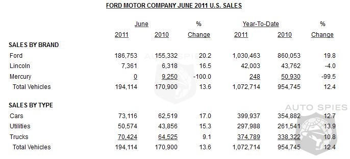 Ford Sales Jump 14% In June - AutoSpies Auto News