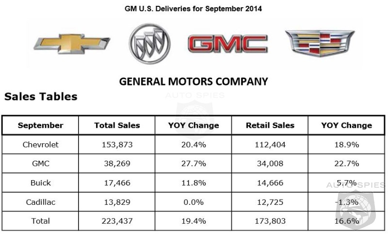 General Motors Sales Rebound 19.4% In September - AutoSpies Auto News
