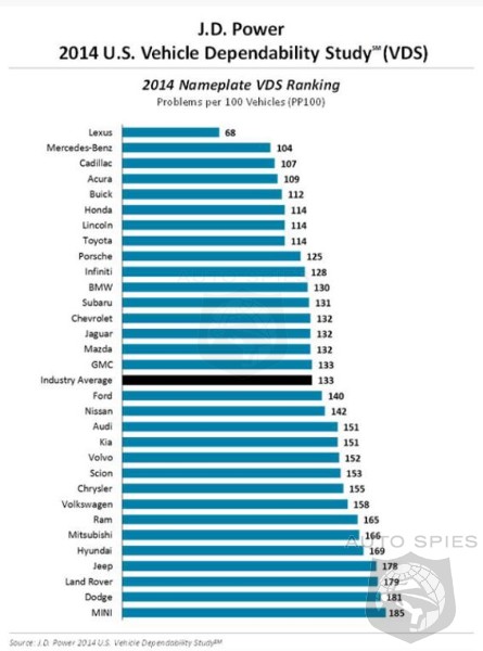 Lexus Schools The Industry As Vehicle Reliability Dives In JD Power ...