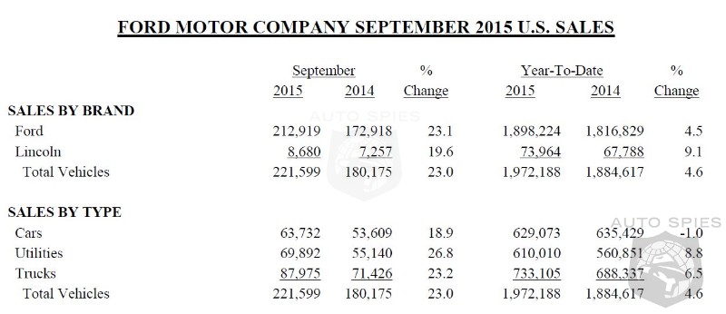 Strong Demand For Trucks And SUVs Cause Ford Sales To Explode In ...