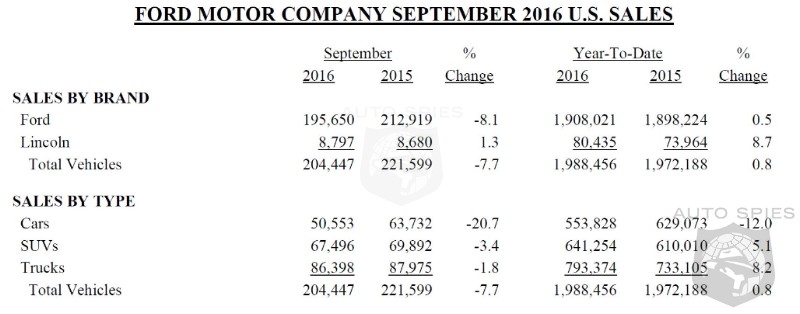 Ford Sales Plunge Across Almost All Segments With An 8% Decrease In ...