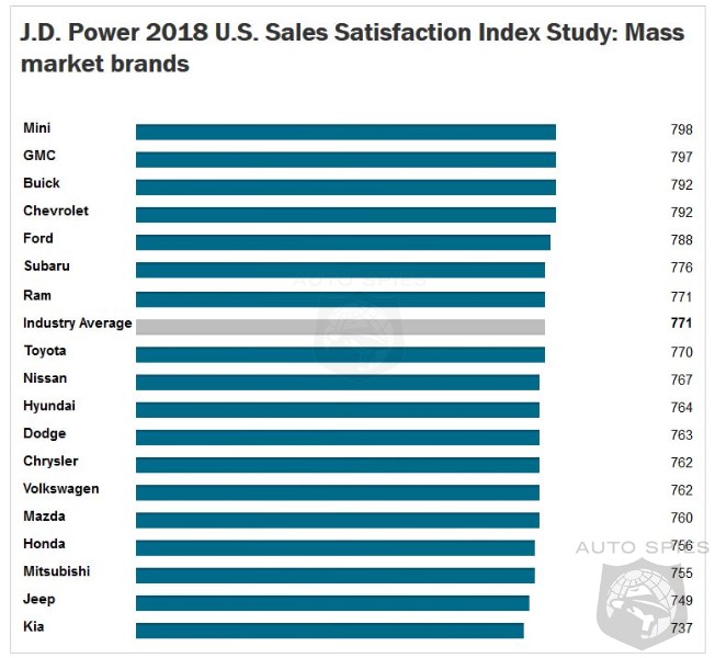 Porsche And Mini Come Out On Top Of 2018 Dealer Satisfaction Index ...