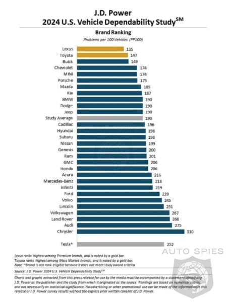 Lexus And Toyota SWEEP JD Power Dependability Rankings As EV Problems ...
