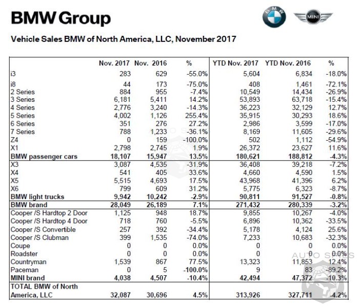 BMW Sales Show A Glimmer Of Returning - Up 7.1% In November - AutoSpies ...