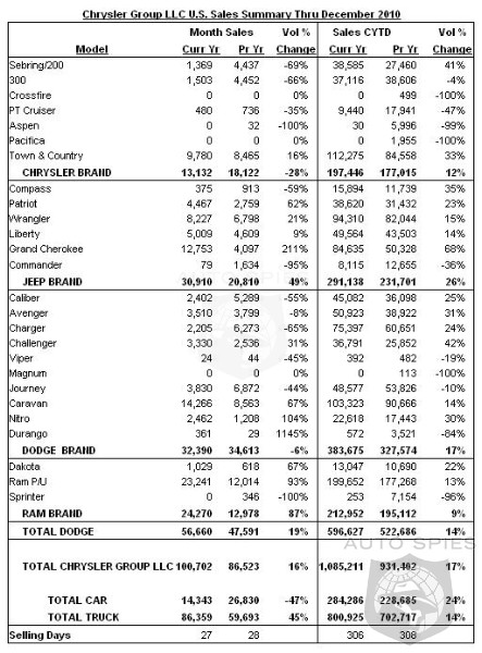 Chrysler Sales End The Year Up 17% - December Sales Rose 16% ...