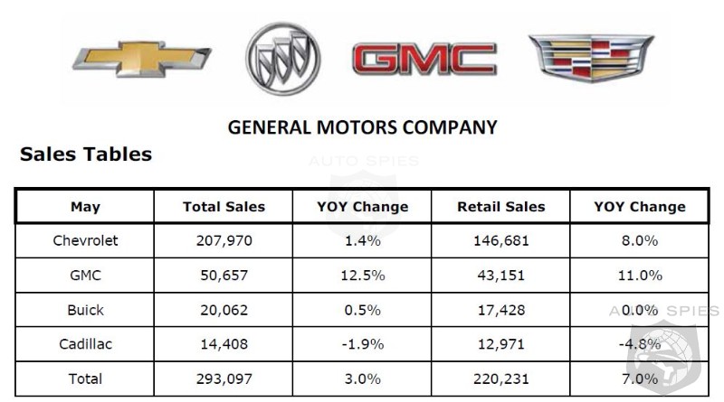 GM Pulls A Rabbit Out Of The Hat With A 3% Sales Gain In May ...