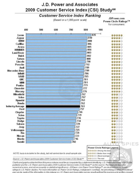 Lexus Takes Top Spot In 2009 JD Power Customer Satisfaction Study ...