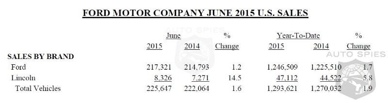 Mustang And F150 Volume Surge Push Ford Sales Up 2% In June - AutoSpies ...