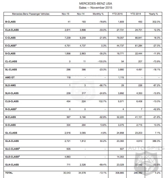 Mercedes-Benz Reports A Day Late That Sales Plunged 13% In November ...