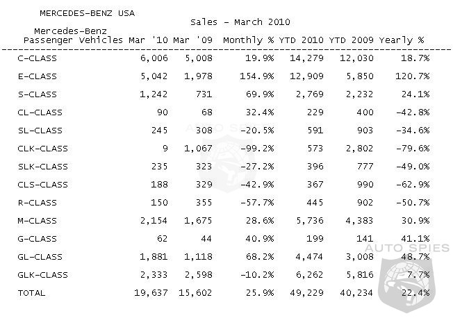 Mercedes-Benz Sales Leap Forward 28.3% In March - AutoSpies Auto News
