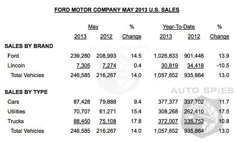 Ford Sales Leap 14% In May Best Since 2005 - AutoSpies Auto News