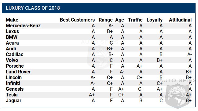 Study Reveals Ford And Mercedes Have The Best Customer Base - AutoSpies ...