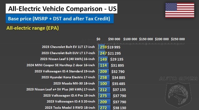 Every BEV Car On The Market Listed By Price And Range All In One Place ...