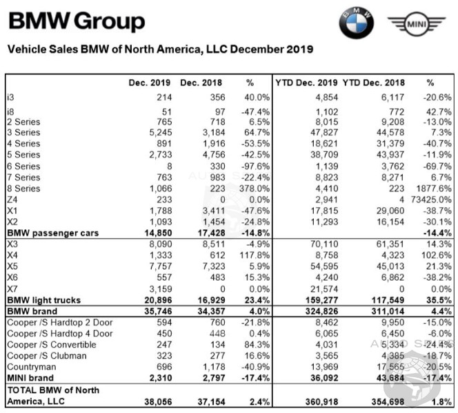 BMW Sales Rise 4.0% In December - Closes Out 2019 With a 4.4% Gain In ...