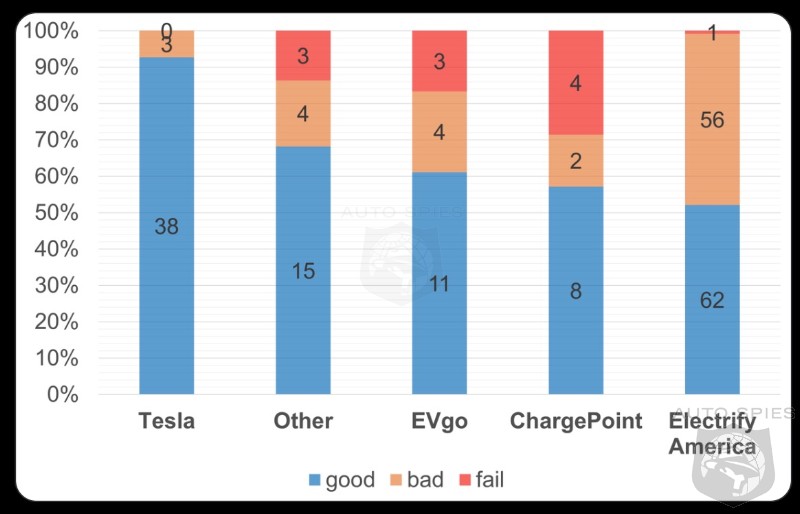 Report Shows Tesla Has The Most Reliable Charging Network By A Long ...