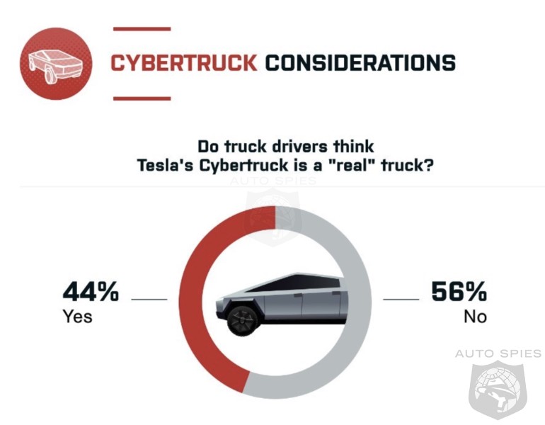 Almost Half Of Truck Drivers Consider the Cybertruck A REALTruck ...