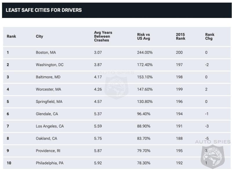 Democrat Run Cities Top The List Of Most Dangerous Cities To Drive In ...