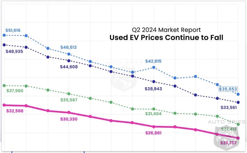 Study Claims That Tesla Price Cuts Triggered Collapse Of EV Resale ...