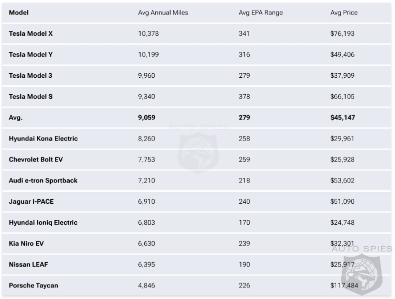 Study Claims Tesla Drivers Drive More Miles Annually Than Porsche EV ...