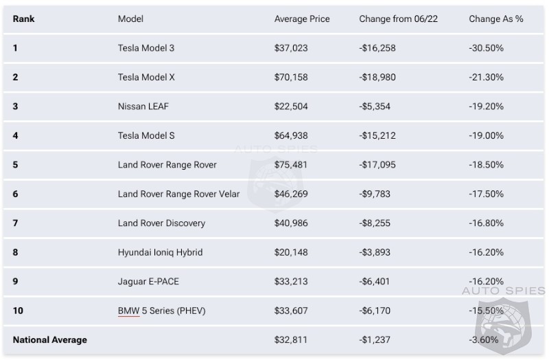 Tesla Leads The Way As Used EV Values Head To The Basement - AutoSpies ...