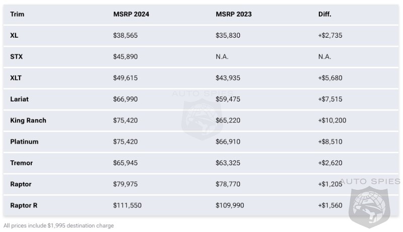 2024 Ford F-150 Prices To Rise As Much As $10,200 - AutoSpies Auto News