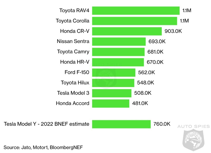 Bloomberg Estimates That The Tesla Model Y Places In The Top 5 Selling ...