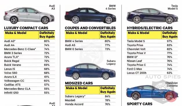 Consumer Reports Flags 7 Most Hated Cars By Buyers - Did They Forget A ...