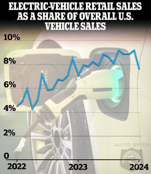 Are EVs Destined To Become Another Niche Segment? - AutoSpies Auto News
