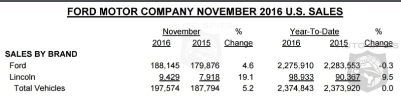 Ford Does It's Part To Make America Great Again With A 5.2% November ...